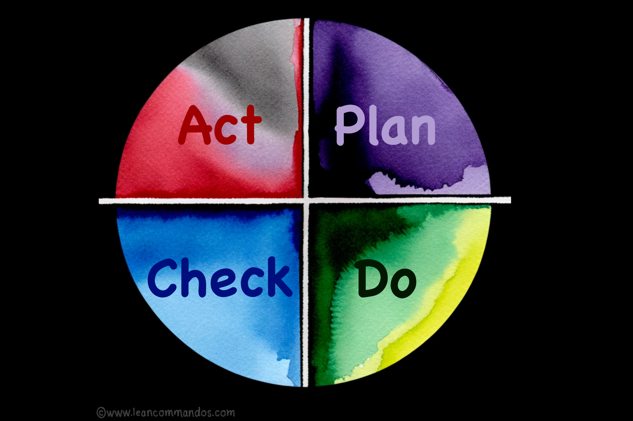 PDCA – Lean Commandos