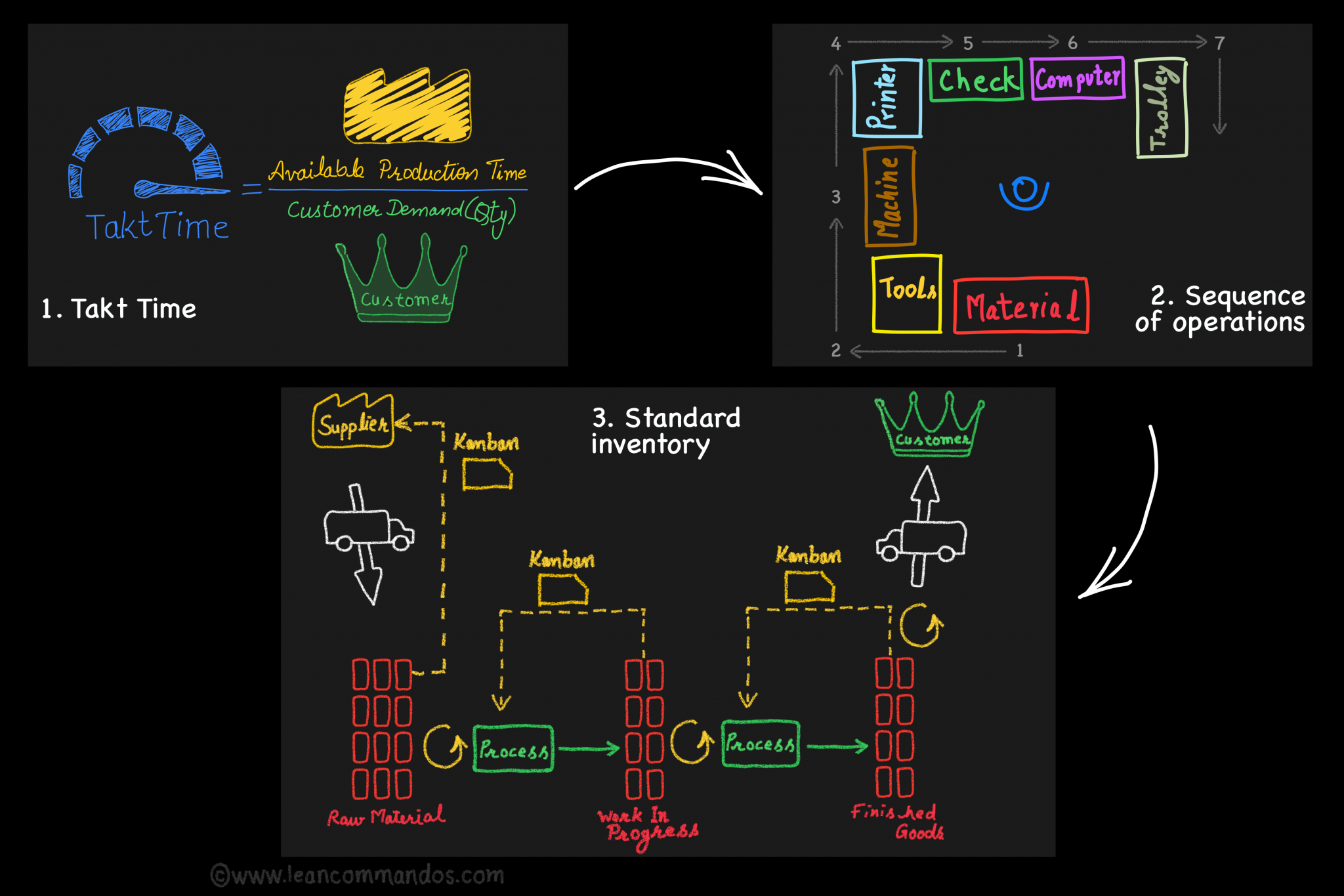 Standard Work – Lean Commandos